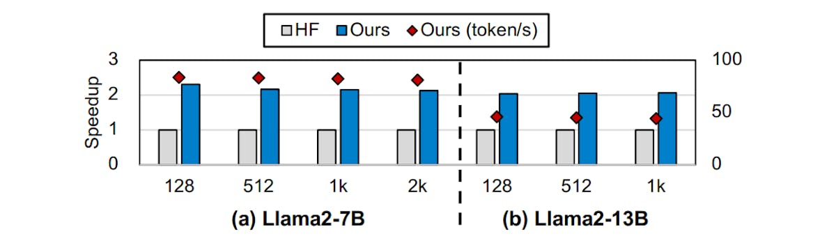 Flashdecoding Faster Large Language Model Inference On Gpus Related Works Hackernoon