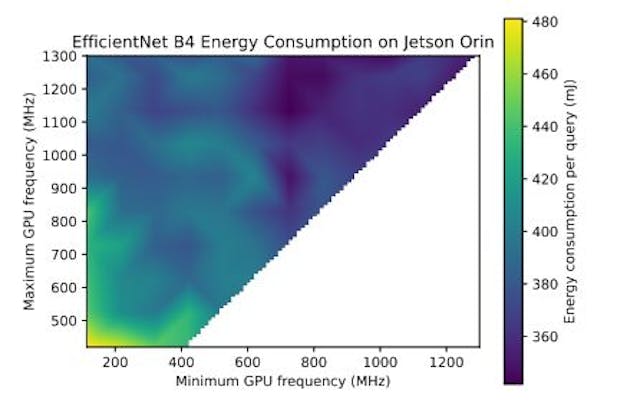 PolyThrottle: Energy-efficient Neural Network Inference on Edge Devices: Opportunities | HackerNoon