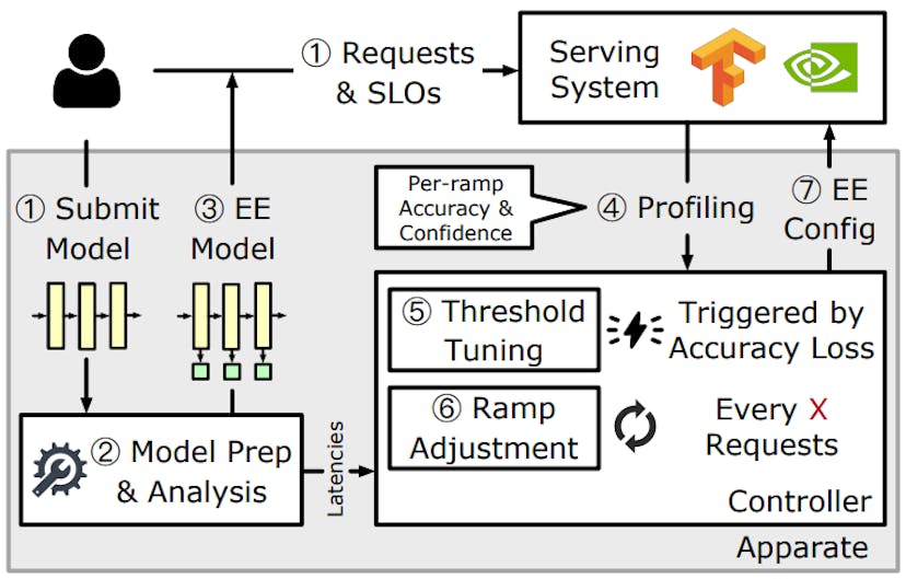 Apparate: Early-Exit Models for ML Latency and Throughput Optimization - Design | HackerNoon