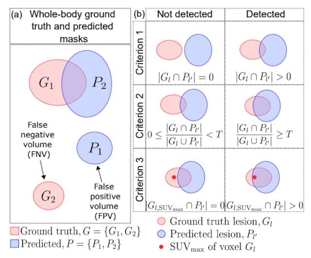 Deep Neural Networks to Detect and Quantify Lymphoma Lesions: Materials and Methods | HackerNoon