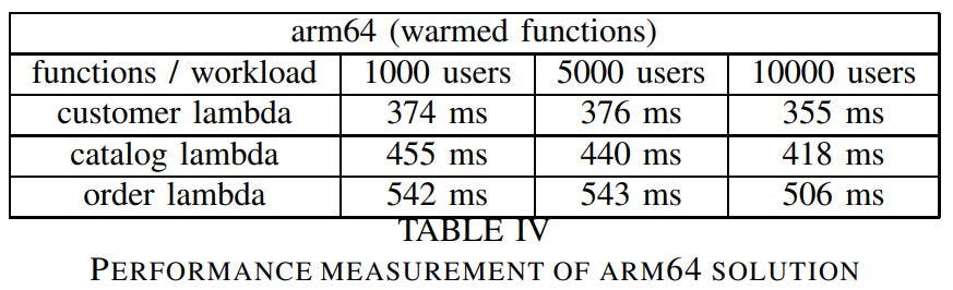 Performance Best Practices Using Java And Aws Lambda Best Practices And Techniques Hackernoon