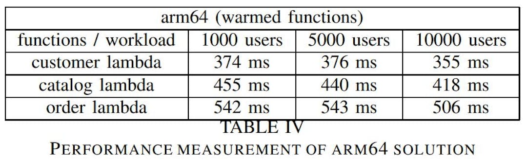 Performance Best Practices Using Java And Aws Lambda Best Practices And Techniques Hackernoon