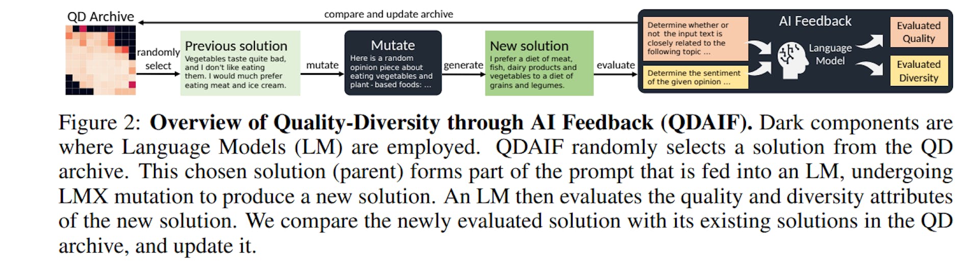 Quality-Diversity through AI Feedback: Background and Related Work | HackerNoon