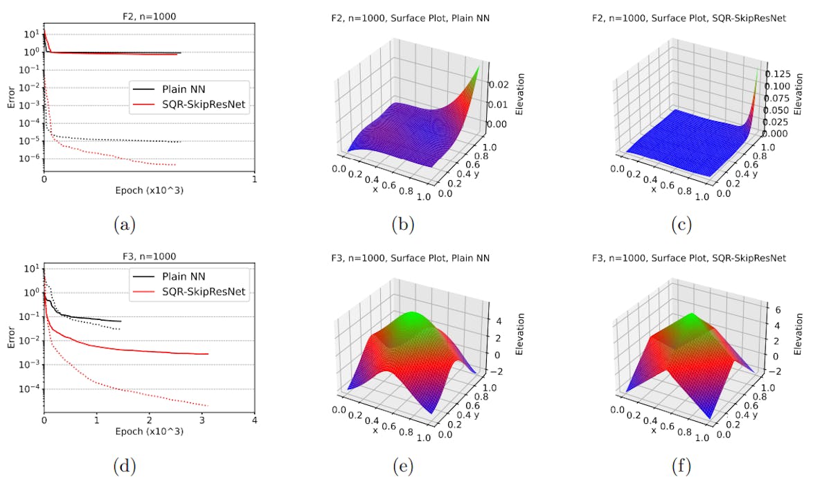 Physics-Informed with Power-Enhanced Residual Network: Numerical Results | HackerNoon