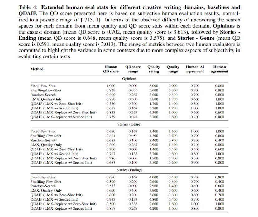 Quality-Diversity through AI Feedback: Appendix | HackerNoon