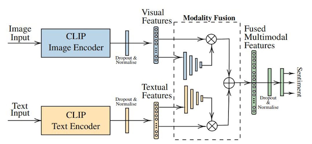 Enhancing Meme Classification Through Supplementary Training Techniques ...