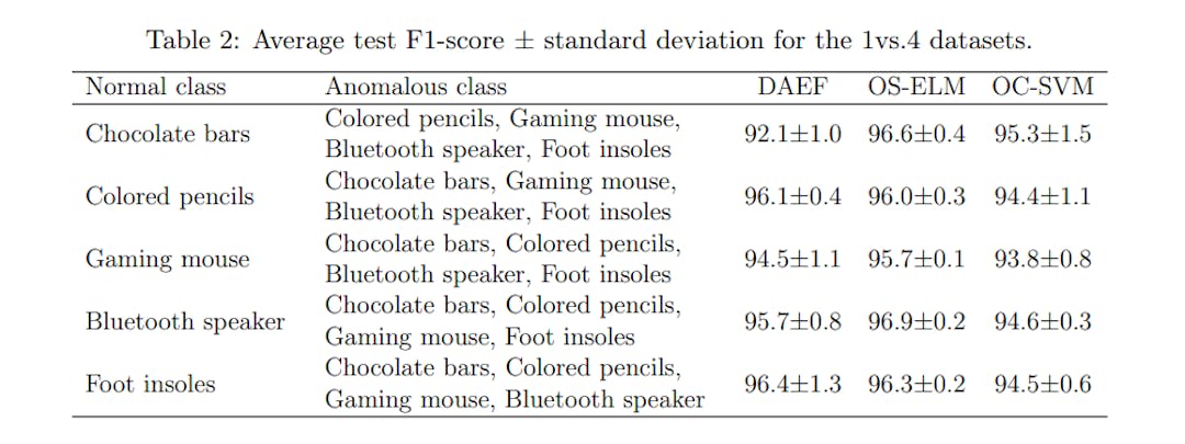 Real-World Evaluation of Anomaly Detection Using Amazon Reviews | HackerNoon