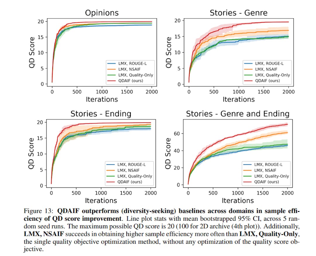 Quality-Diversity through AI Feedback: Appendix | HackerNoon