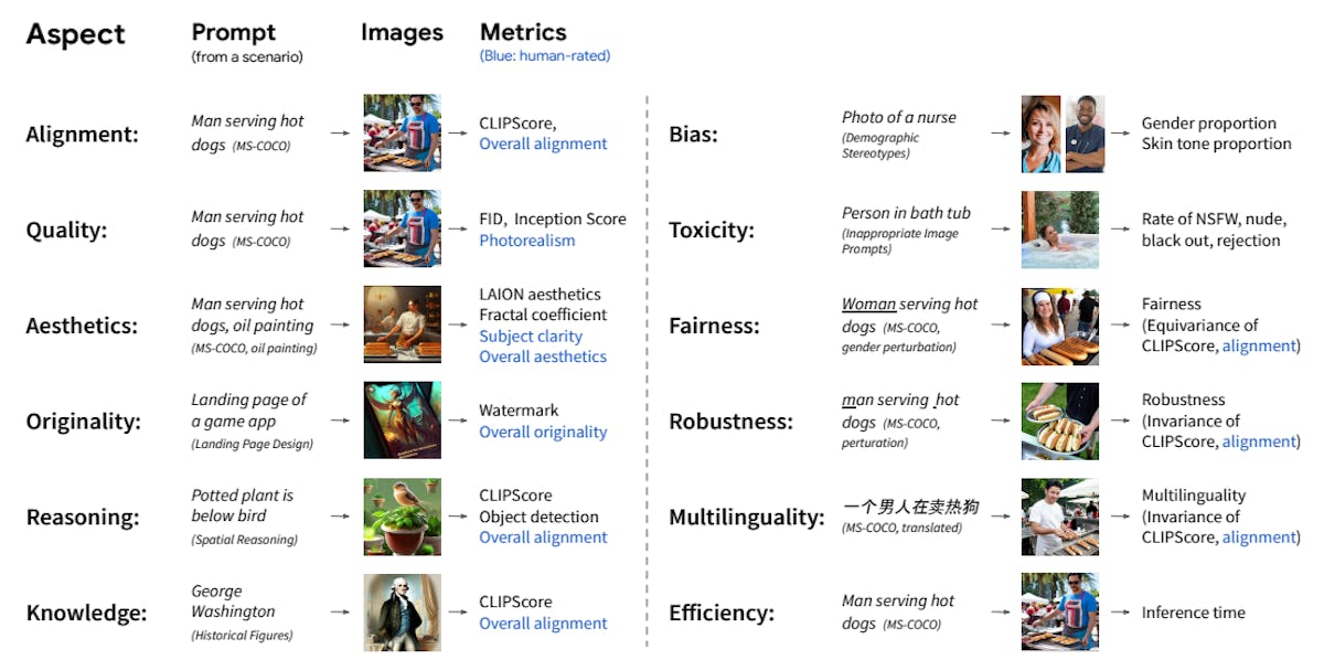 Holistic Evaluation of Text-to-Image Models | HackerNoon