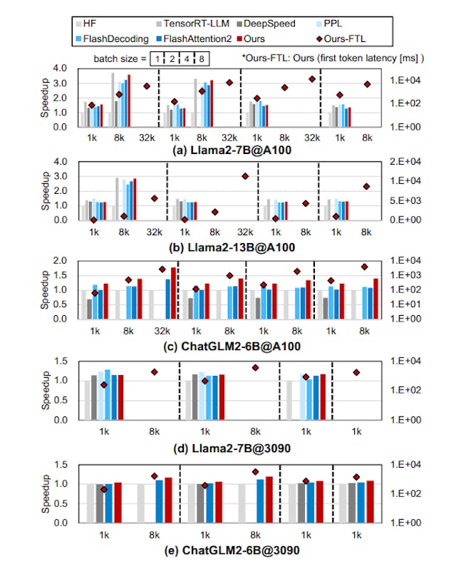 Flashdecoding Faster Large Language Model Inference On Gpus Related Works Hackernoon