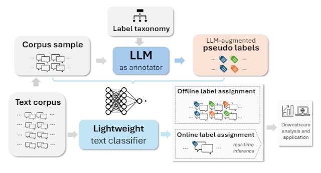 TnT-LLM: LLMs for Automated Text Taxonomy and Classification | HackerNoon