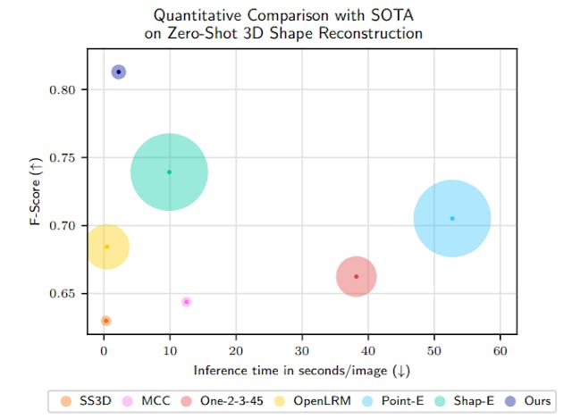 Introducing ZeroShape: A Strong Regression-Based Zero-Shot 3D Shape ...