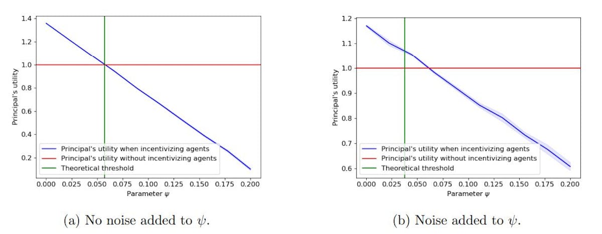 Algorithmic Contract Design for Crowdsourced Ranking: A Deeper Look at Our Experiments | HackerNoon