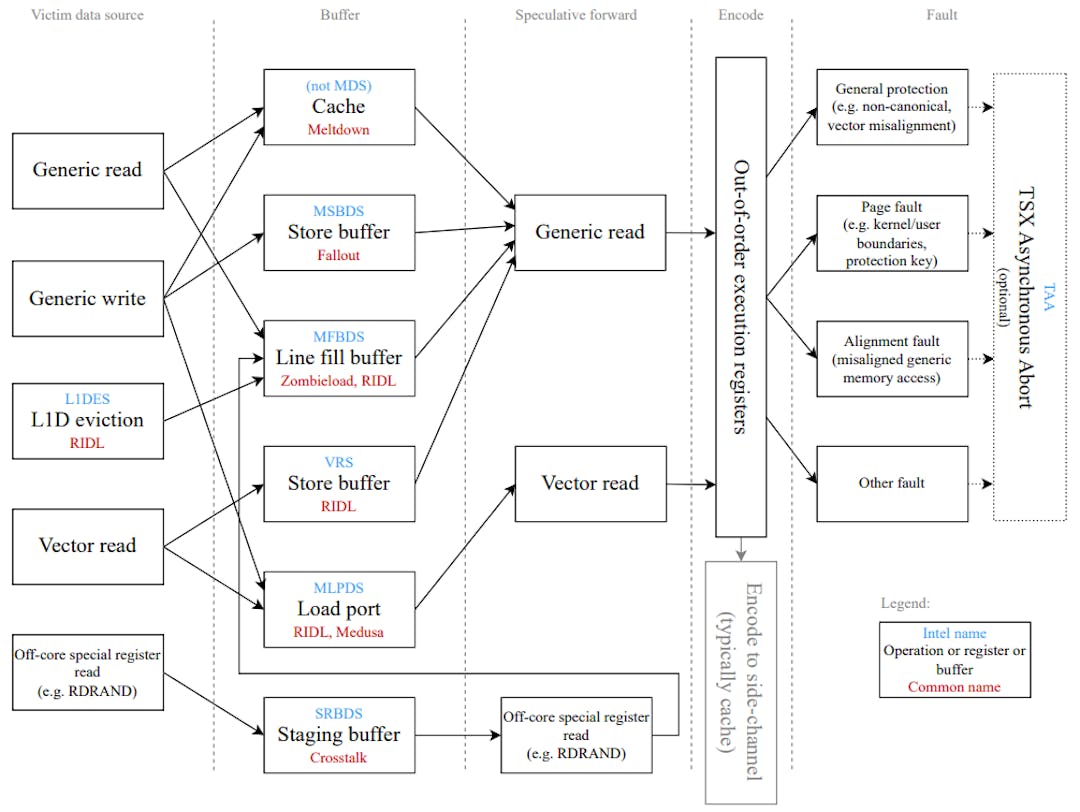 Microarchitectural Security of AWS Firecracker VMM: Background | HackerNoon