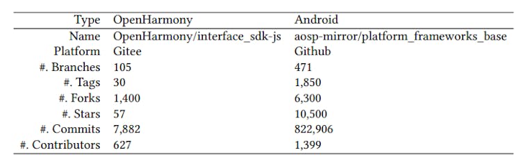 The State of OpenHarmony Ecosystem: Initiatives, Toolchains, and Datasets | HackerNoon