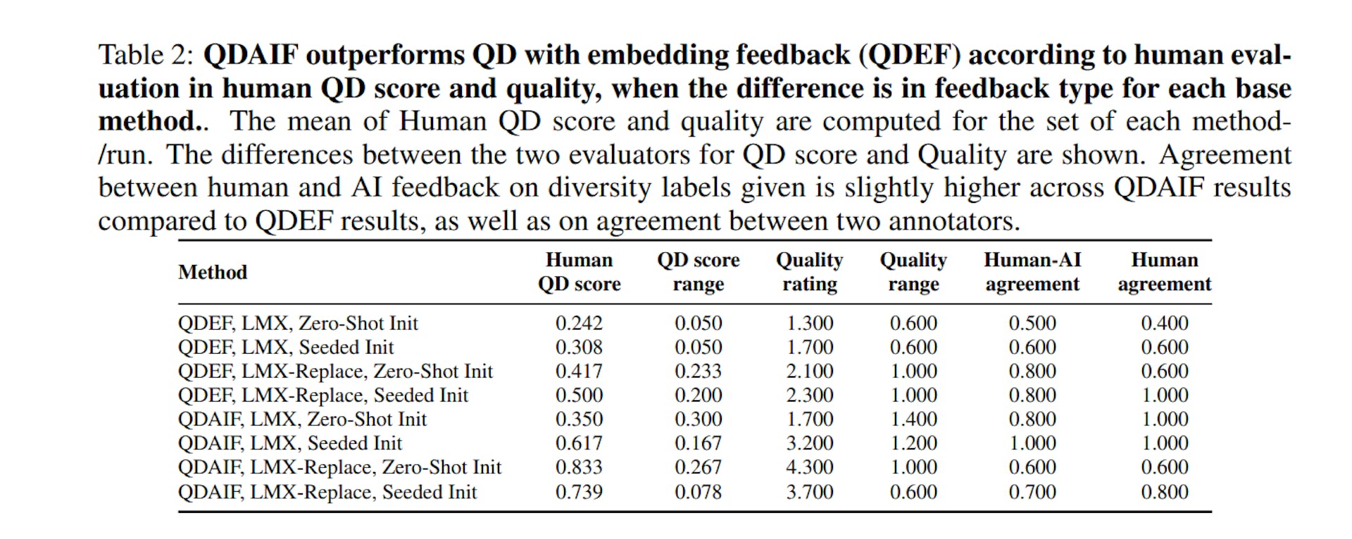 Quality-Diversity through AI Feedback: Appendix | HackerNoon