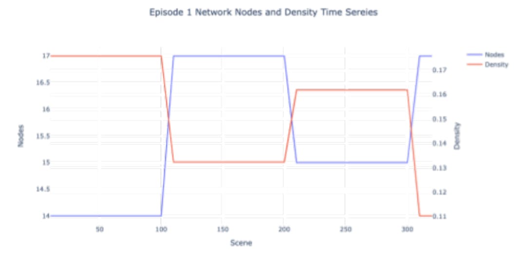 Decoding the Popularity of TV Series: A Network Analysis Perspective: Methods | HackerNoon