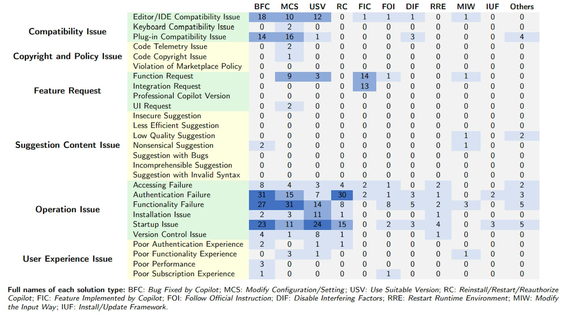 11 Proven Solutions to Common GitHub Copilot Problems | HackerNoon