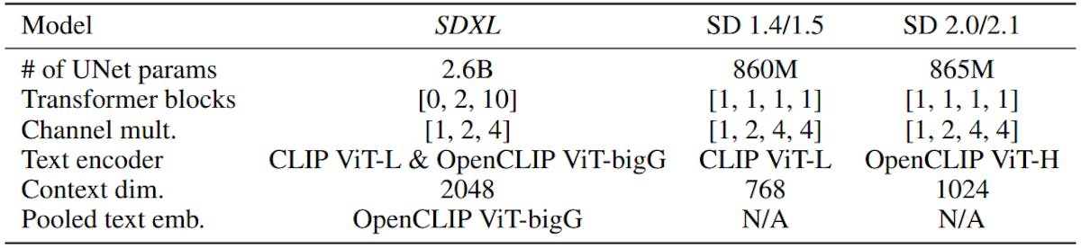 Improving Stable Diffusion Architecture | HackerNoon