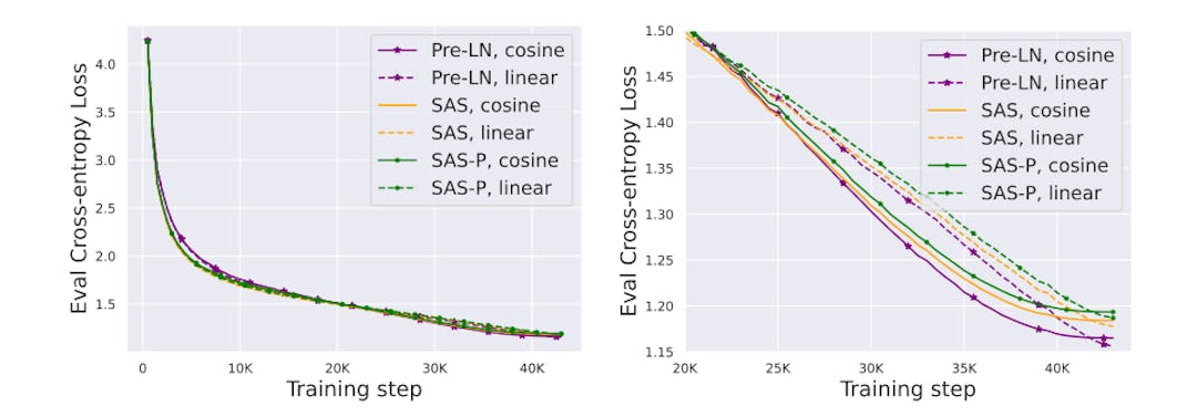 Simplifying Transformer Blocks: Additional Experiments | HackerNoon