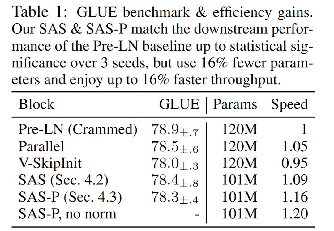 Depth Scaling and Efficiency Gains with Simplified Transformer Blocks | HackerNoon