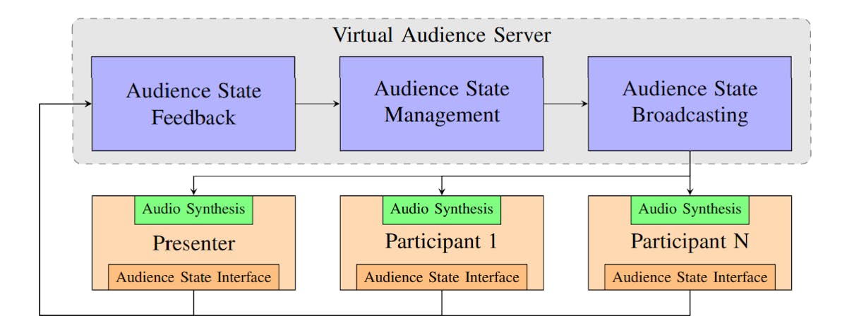 Understanding the Virtual Audience Framework | HackerNoon