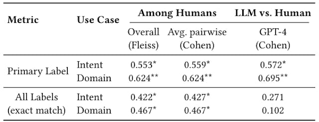 TnT-LLM for Automated Taxonomy Generation: Outperforming Clustering Baselines | HackerNoon