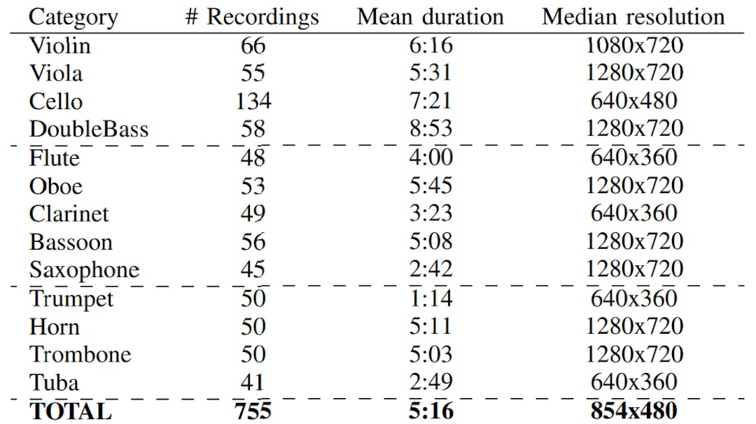 Solos: A Dataset for Audio-Visual Music Analysis - Dataset | HackerNoon