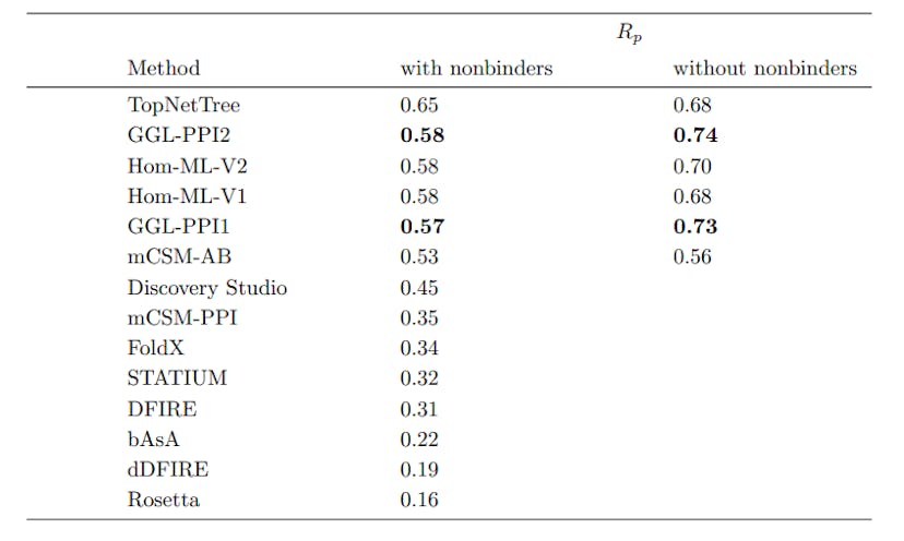 Our Datasets and Results From Our Study: GGL-PPI Models | HackerNoon