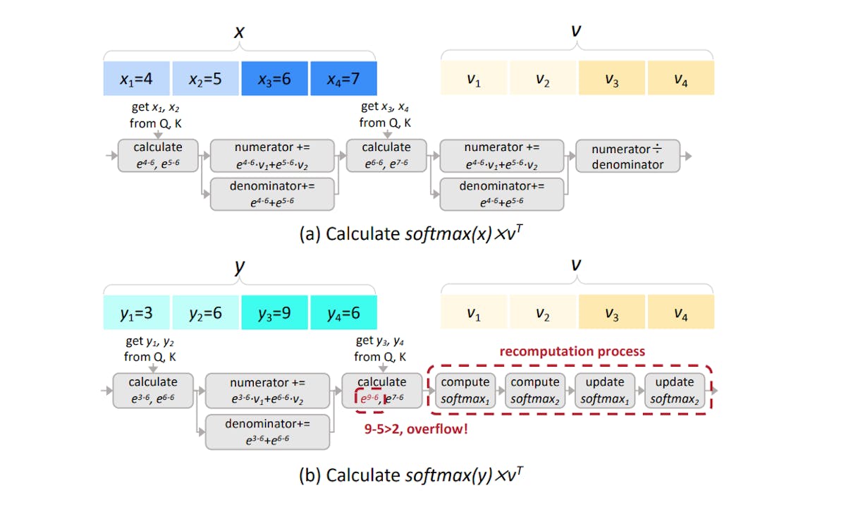 Flashdecoding Faster Large Language Model Inference On Gpus Asynchronized Softmax With