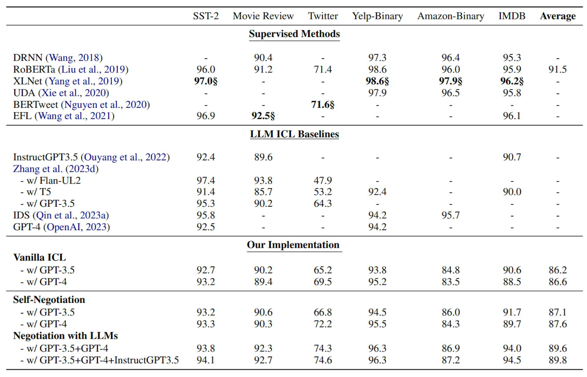 Insights from Sentiment Analysis Experiments with Multi-LLM Framework | HackerNoon