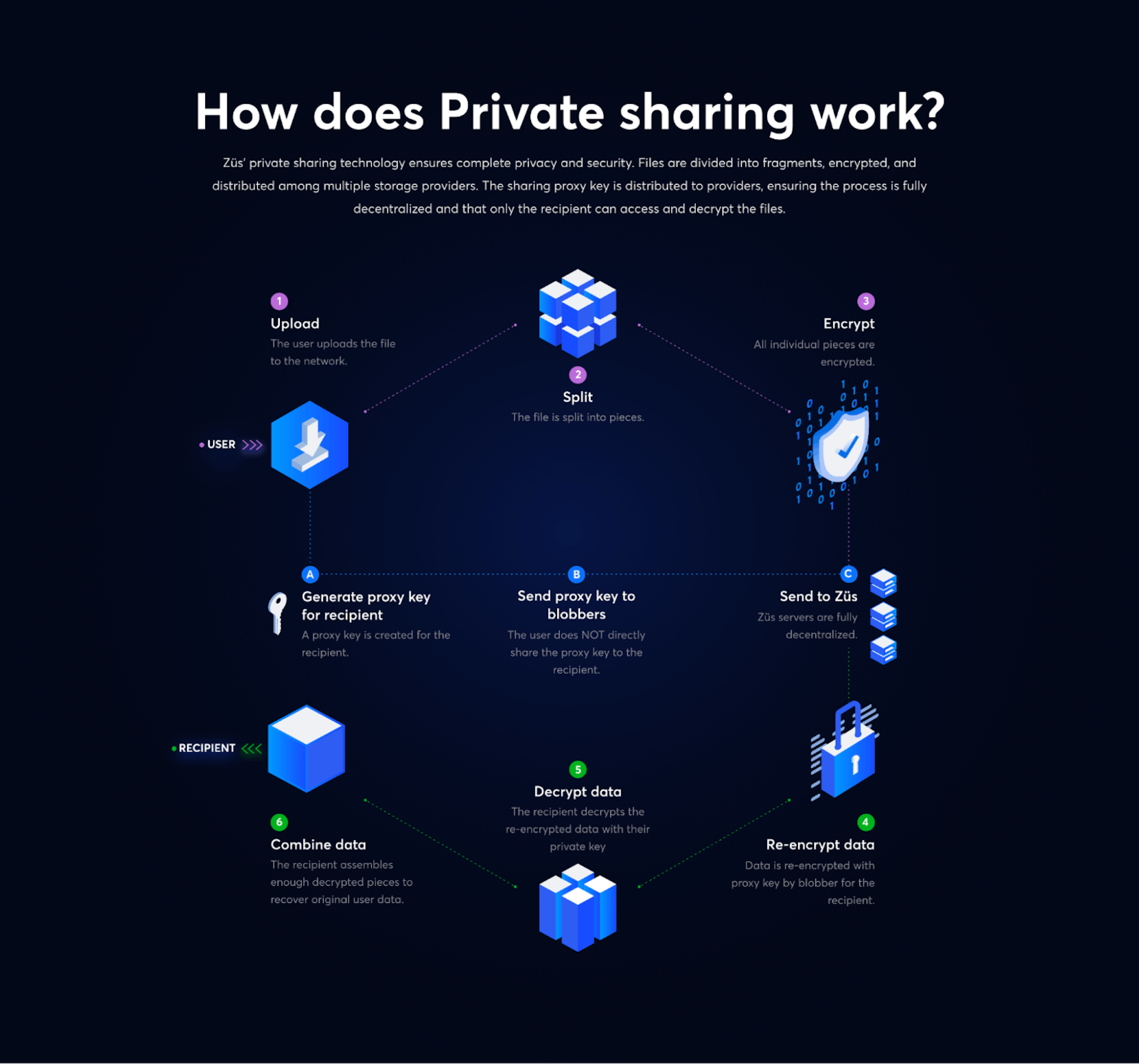 Will Decentralized Storage Challenge Mainstream Solutions? | HackerNoon