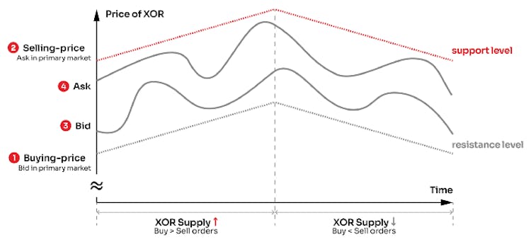 The Simple Rationality of Token Bonding Curves | HackerNoon