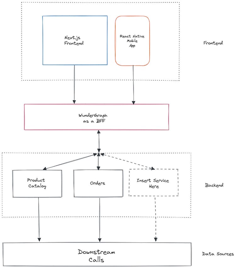 How to Use Next.js to Implement the Backends-for-Frontends Pattern ...