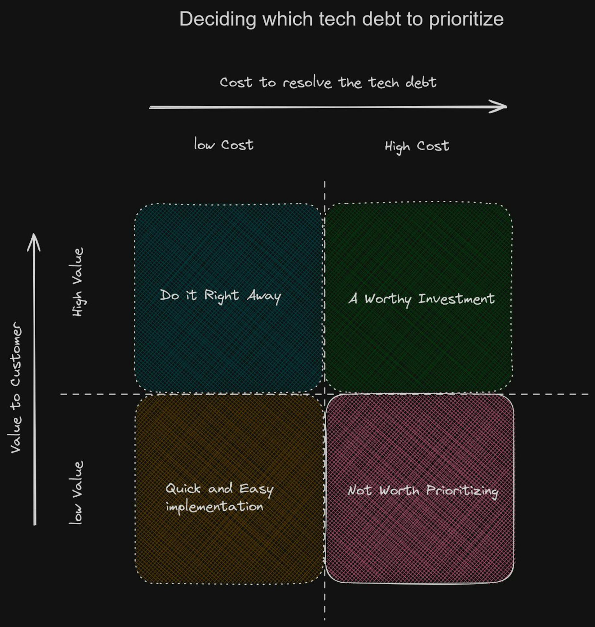 Managing Technical Debt in Agile Environments | HackerNoon