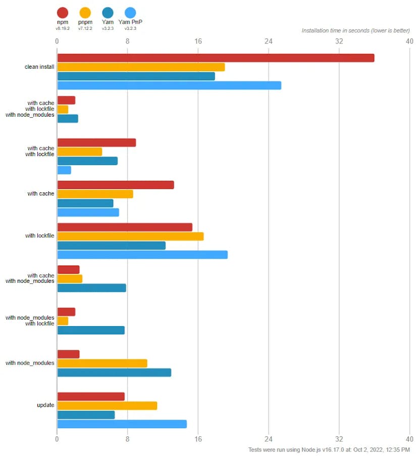 Choosing the Right Package Manager: NPM, Yarn, or PNPM? | HackerNoon