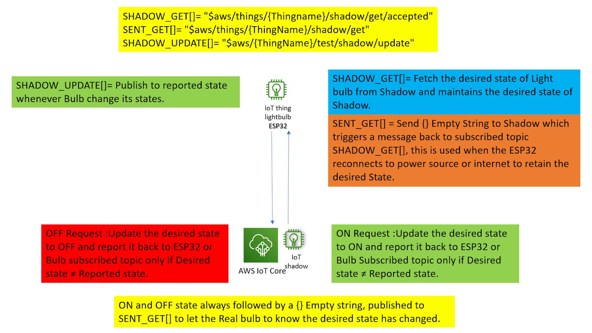 Cloud Home Automation Series Part 2 : Use AWS Device Shadow to Control ...