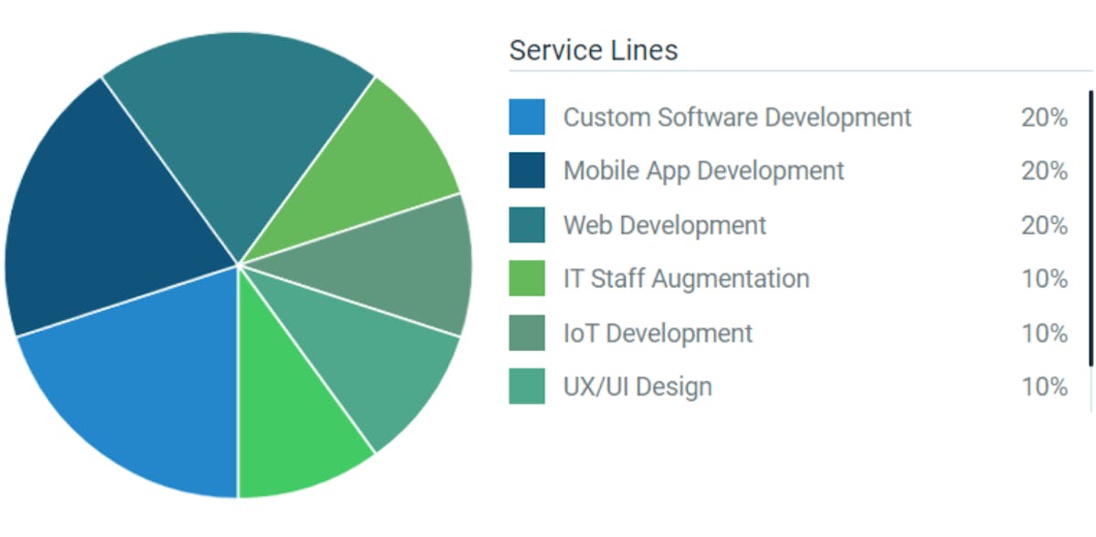 Dedicated Development Teams: How to Make the Best Choice | HackerNoon