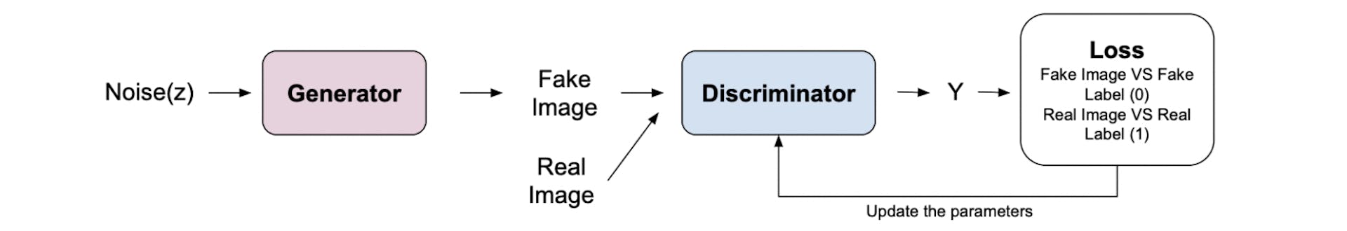 Generative AI Model: GANs (Part 1) | HackerNoon