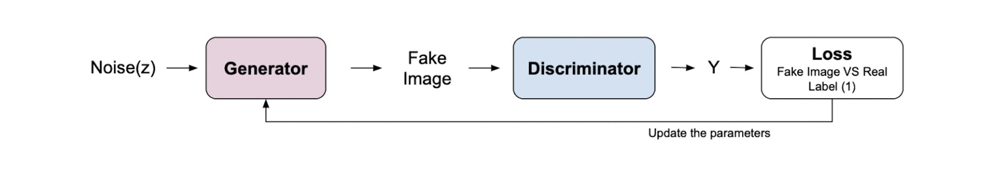 Generative AI Model: GANs (Part 1) | HackerNoon