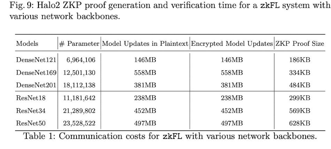 Zero Knowledge Proof based Gradient Aggregation for Federated Learning: Conclusion & References ...