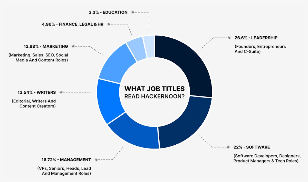 Posts about HackerNoon’s Products, Business and Organization