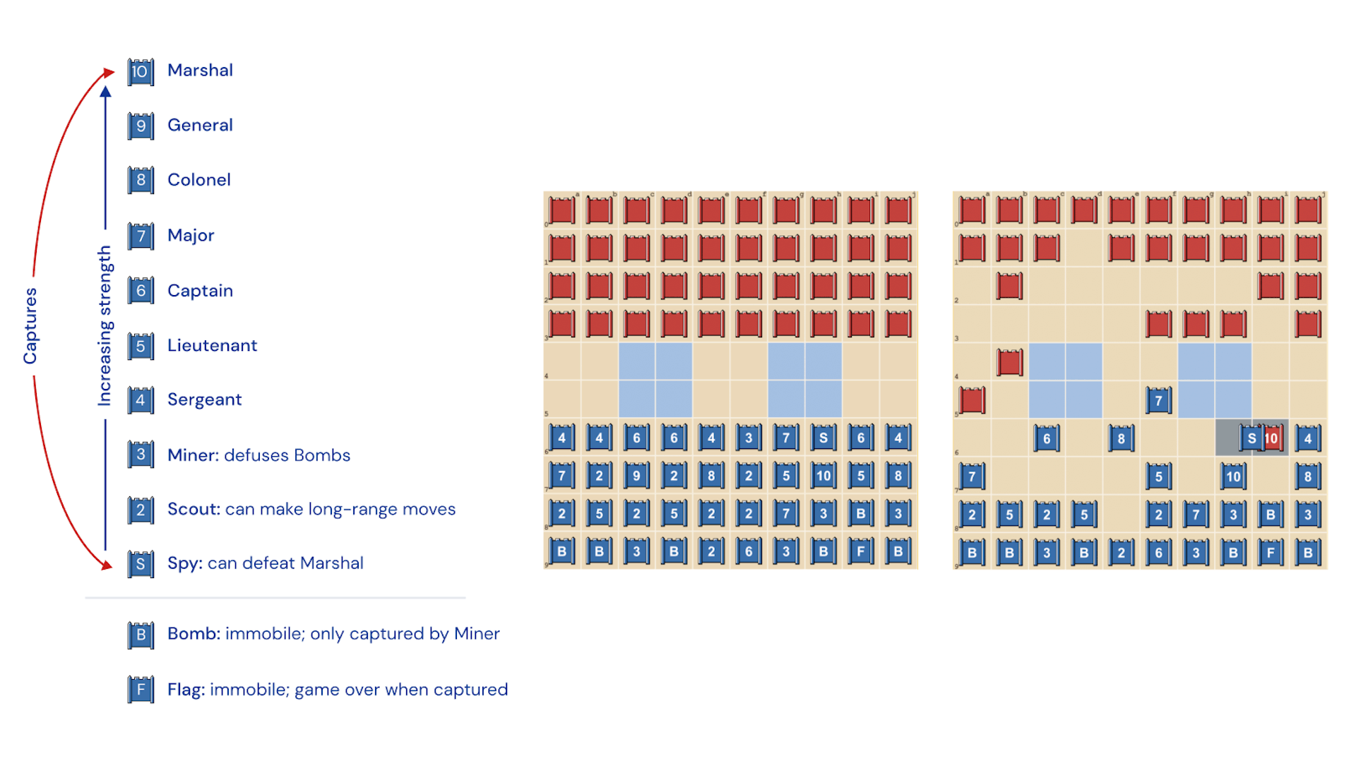 Deepmind AI releases DeepNash: The Stratego Conqueror! | HackerNoon