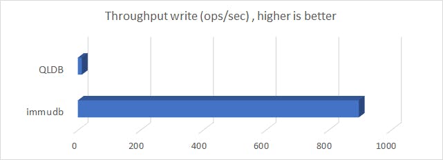 A Step By Step Guide To Immudb — The Open Source Immutable Database Hackernoon