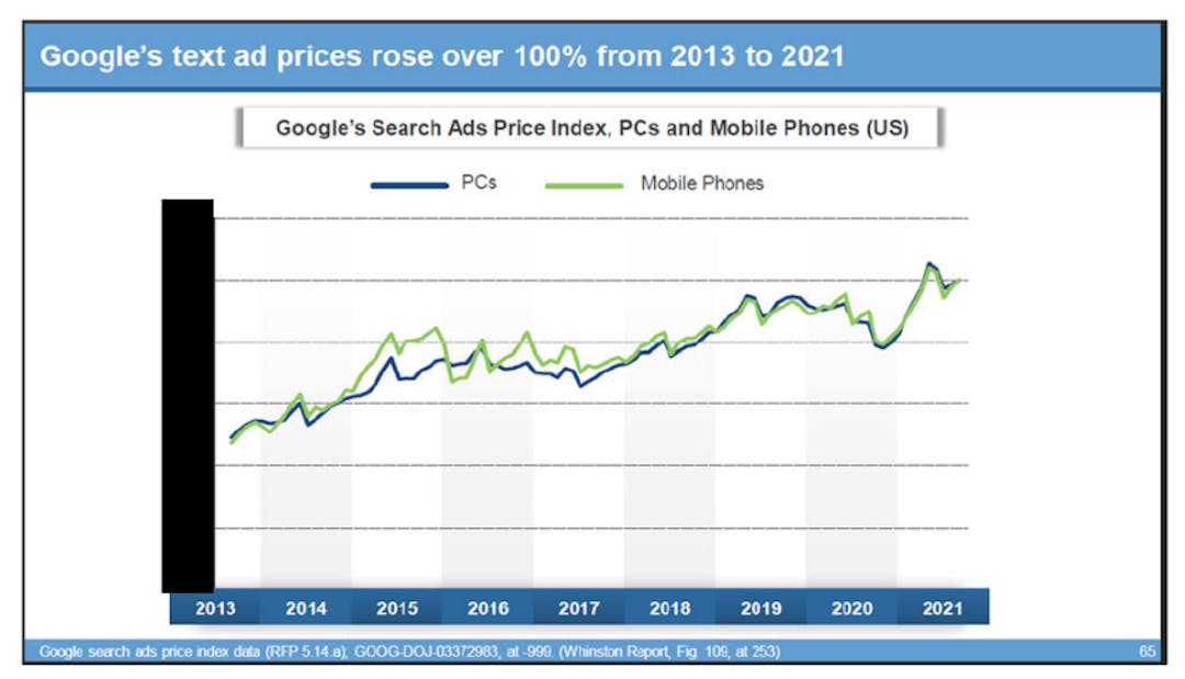 Google Has Monopoly Power In The U.S. Text Ads Market | HackerNoon