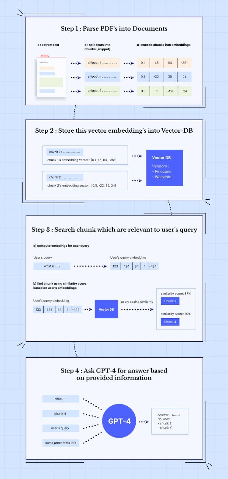 如何使用 GPT-4 提取 PDF 数据：综合指南 | HackerNoon