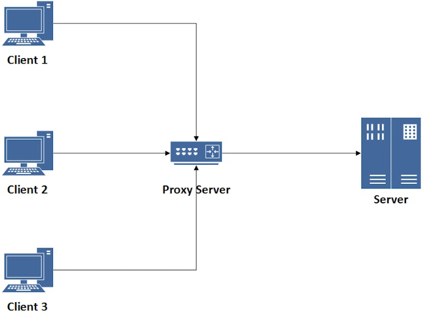 Proxy vs Reverse Proxy | HackerNoon