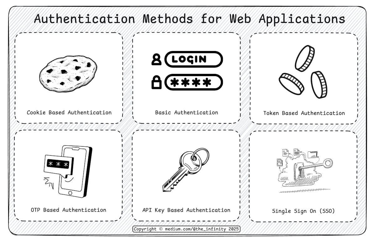 6 Login Methods Every Developer Should Know | HackerNoon