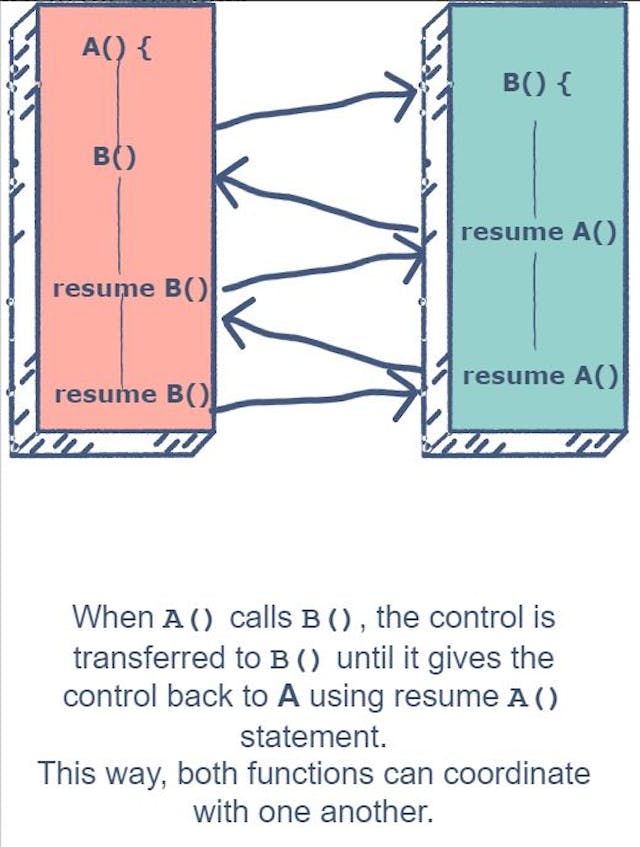 Mastering Unity S Coroutines Hackernoon
