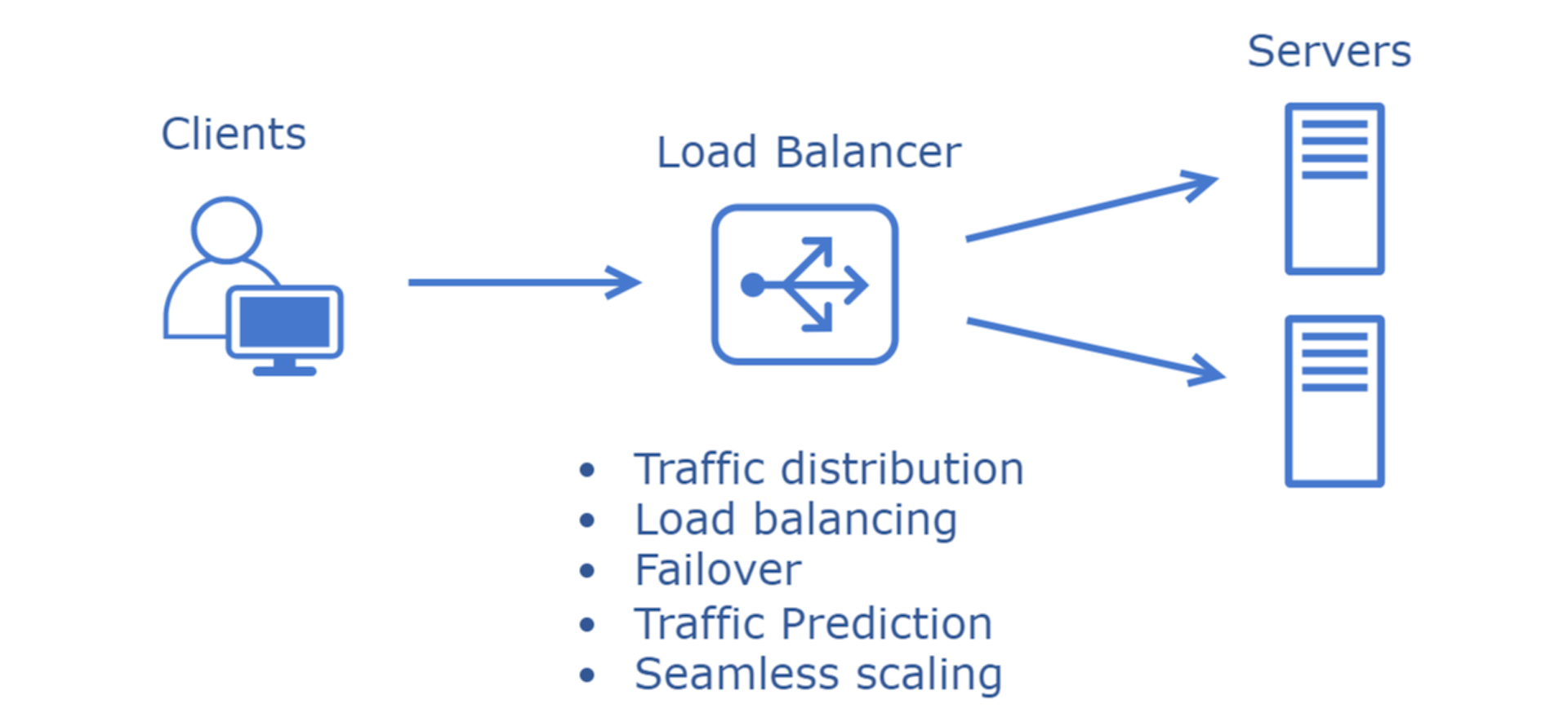 The System Design Cheat Sheet: Load Balancer, Reverse Proxy, Forward ...